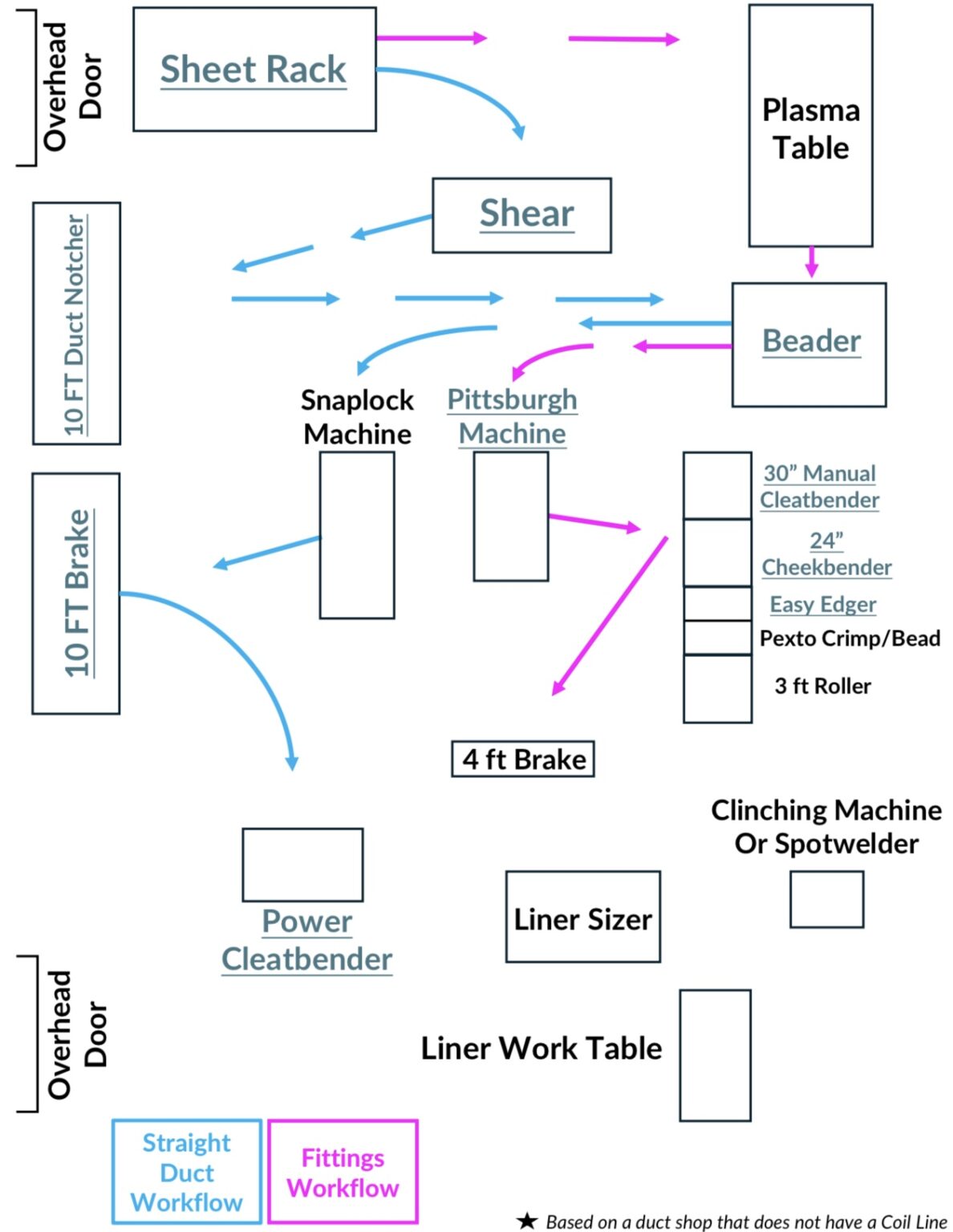 Layout of machines in a Ductwork Shop – Conklin Metal Industries
